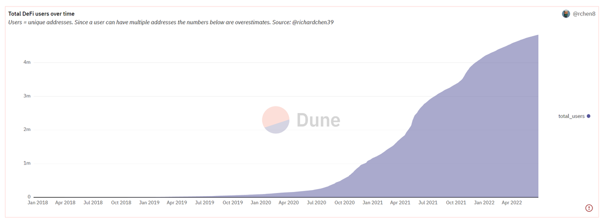 Dune on Twitter: "RT @RTPthefirst: According to the @richardchen39 DeFi @DuneAnalytics Dashboard ...