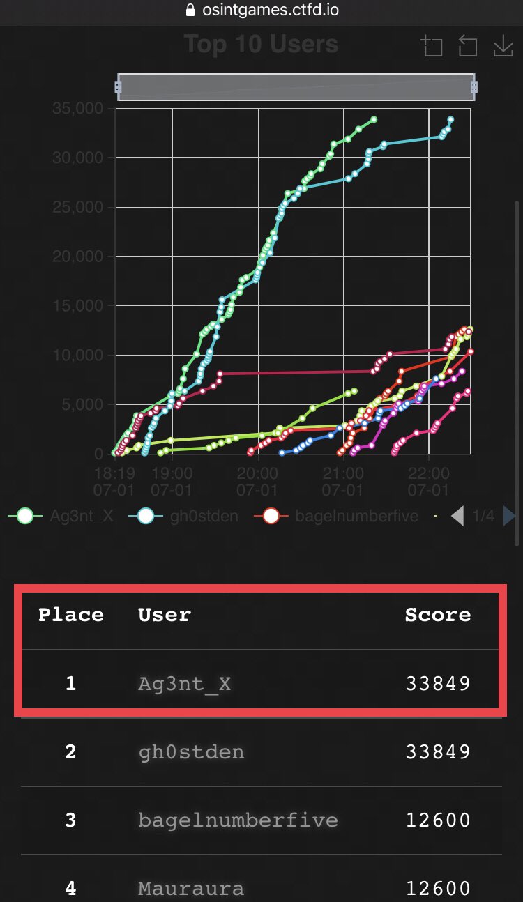 𝚃𝚊𝚌𝚝𝚒𝚌𝚊𝚕 𝙾𝚂𝙸𝙽𝚃 𝙰𝚗𝚊𝚕𝚢𝚜𝚝 on Twitter: "Was great participating in my first @osintgamesctf (OSINT ...