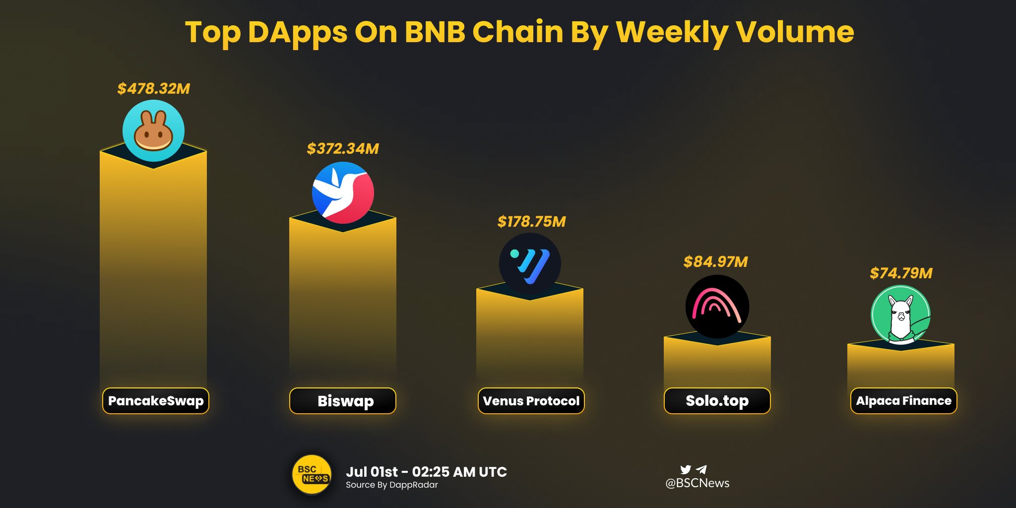 BSC News on Twitter: "What are the most popular dApps on the #BNBChain? Thanks to data from ...