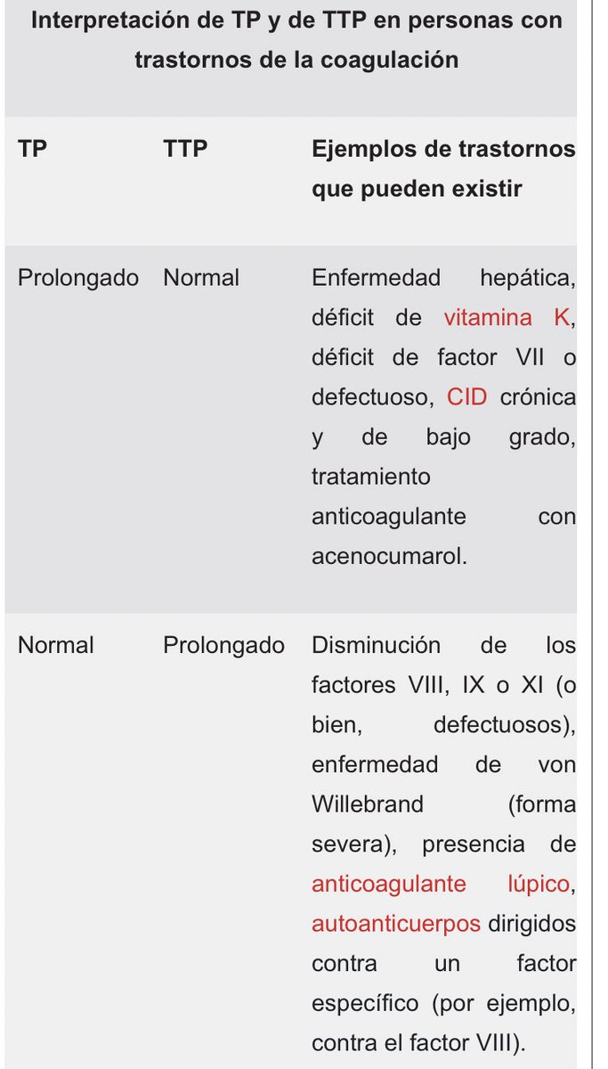 Pruebas de coagulación . Suele costar entender , un tweetorial de cómo ...