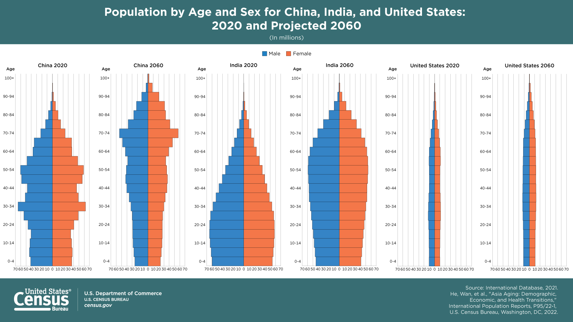 Us Population Charts 2022