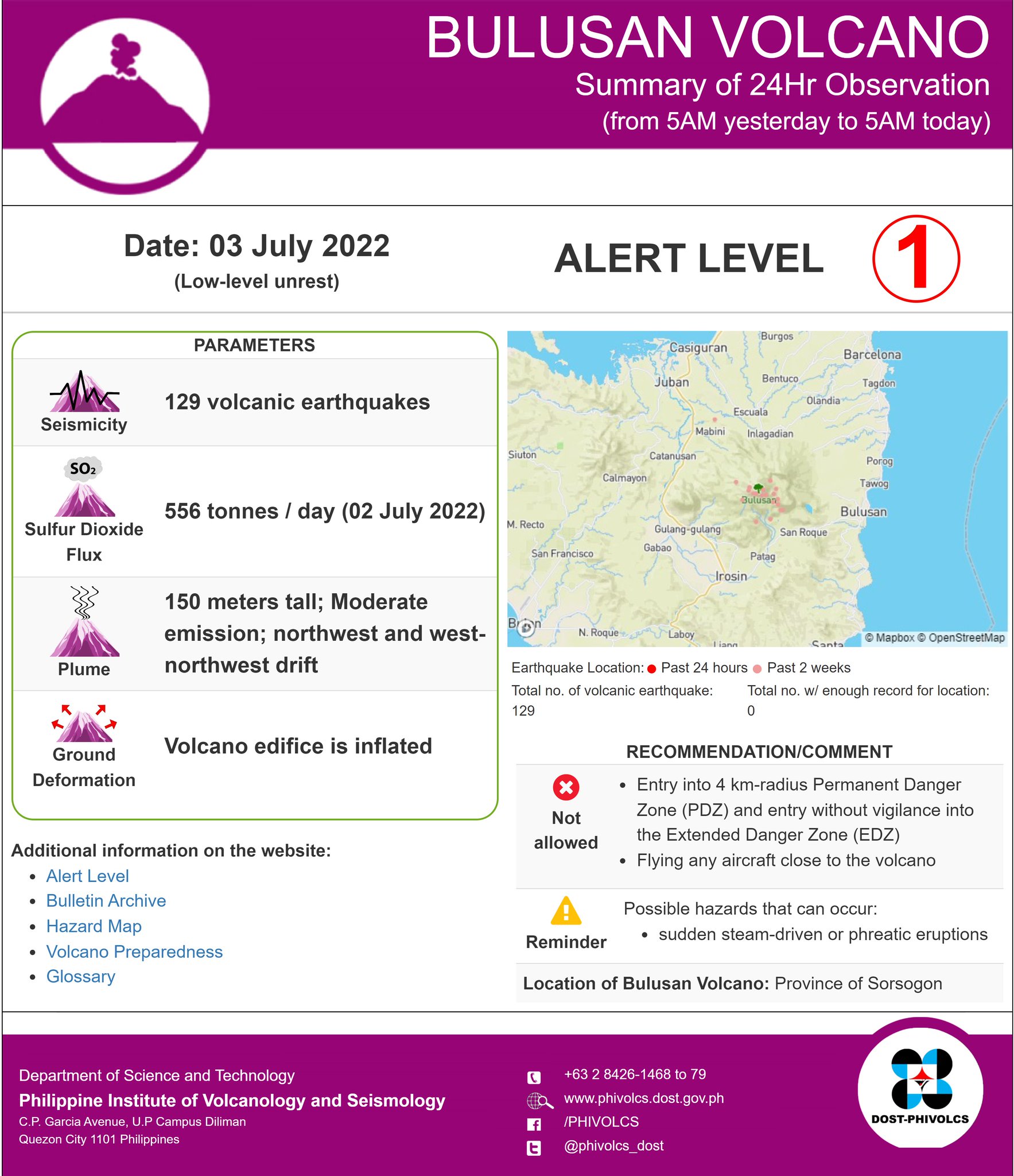 PHIVOLCS-DOST on Twitter: "BULKANG BULUSAN Buod ng 24 oras na pagmamanman 03 Hulyo 2022 alas-5 ...
