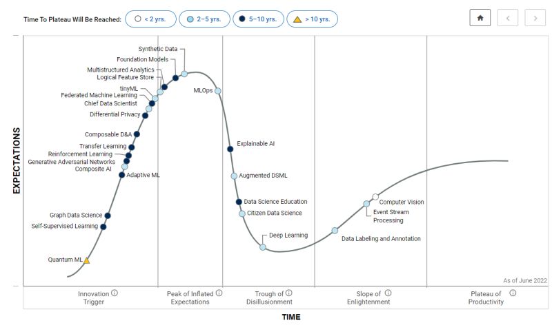 Hype Cycle 2022