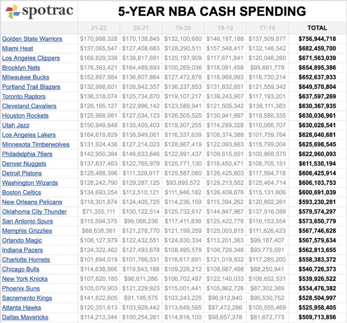 [Krish⁷⁷] Last 5 years of NBA cash spending : r/Mavericks