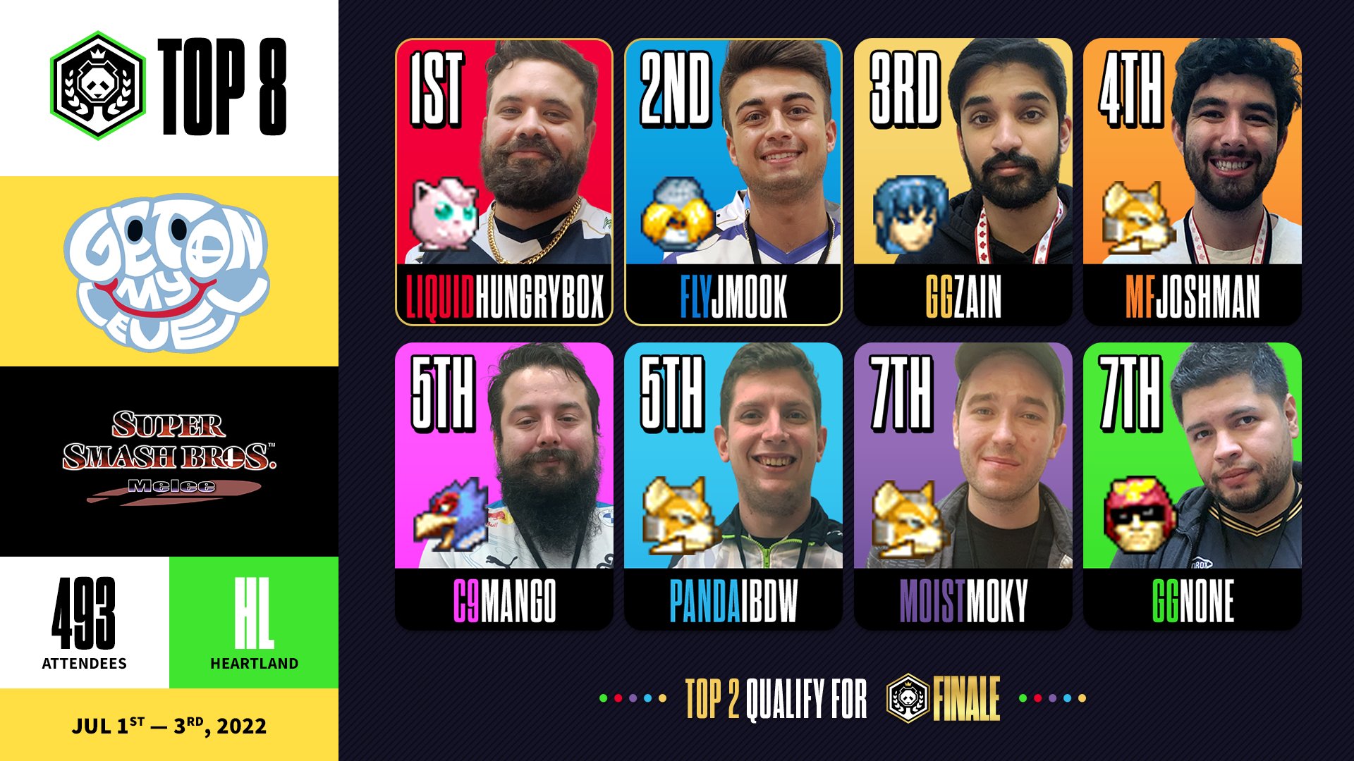 Panda Cup on Twitter: "Congratulations to the top 8 finishers for Super Smash Bros. Melee at ...