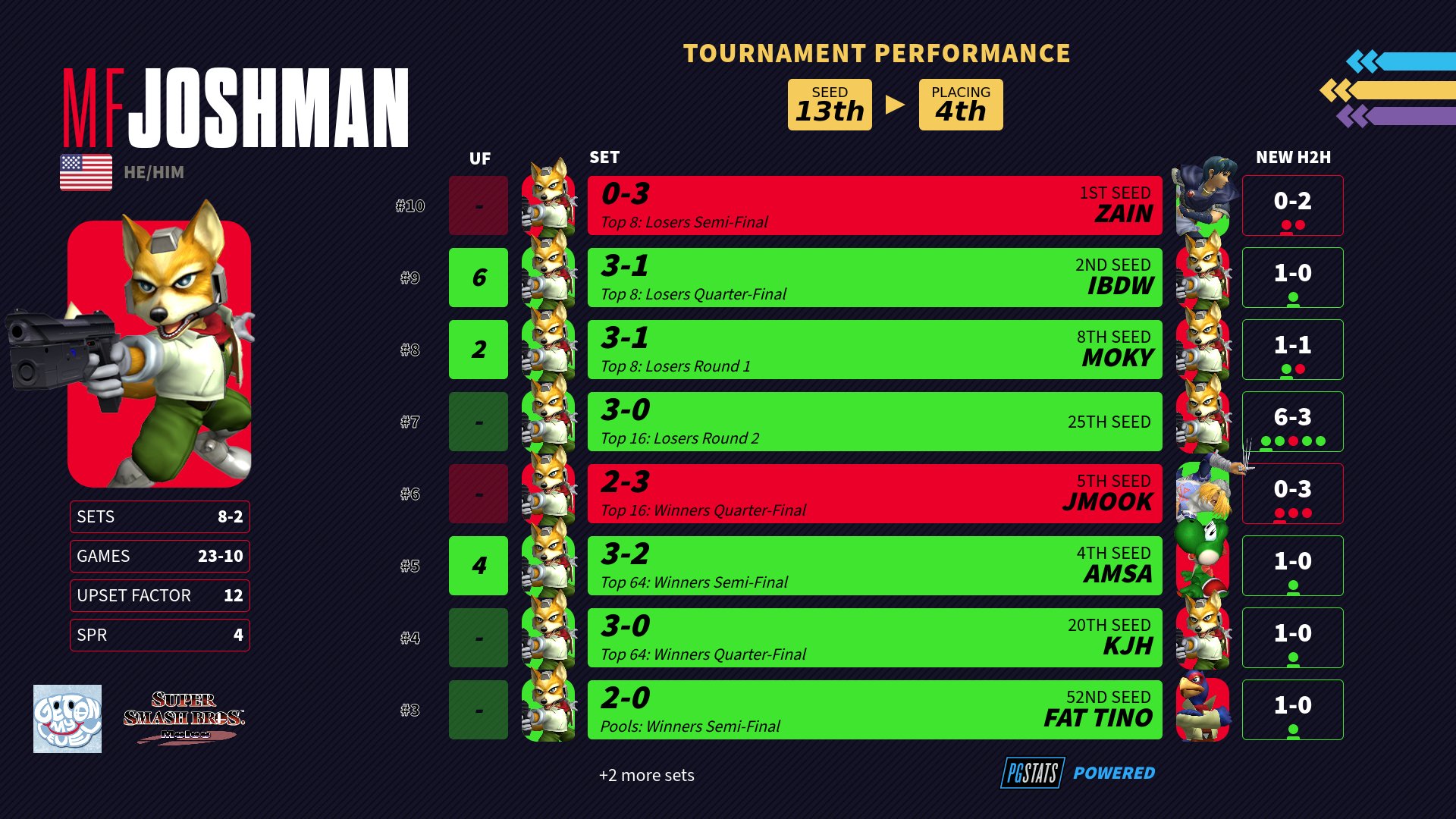 Panda Cup on Twitter: "Congratulations to the top 8 finishers for Super Smash Bros. Melee at ...