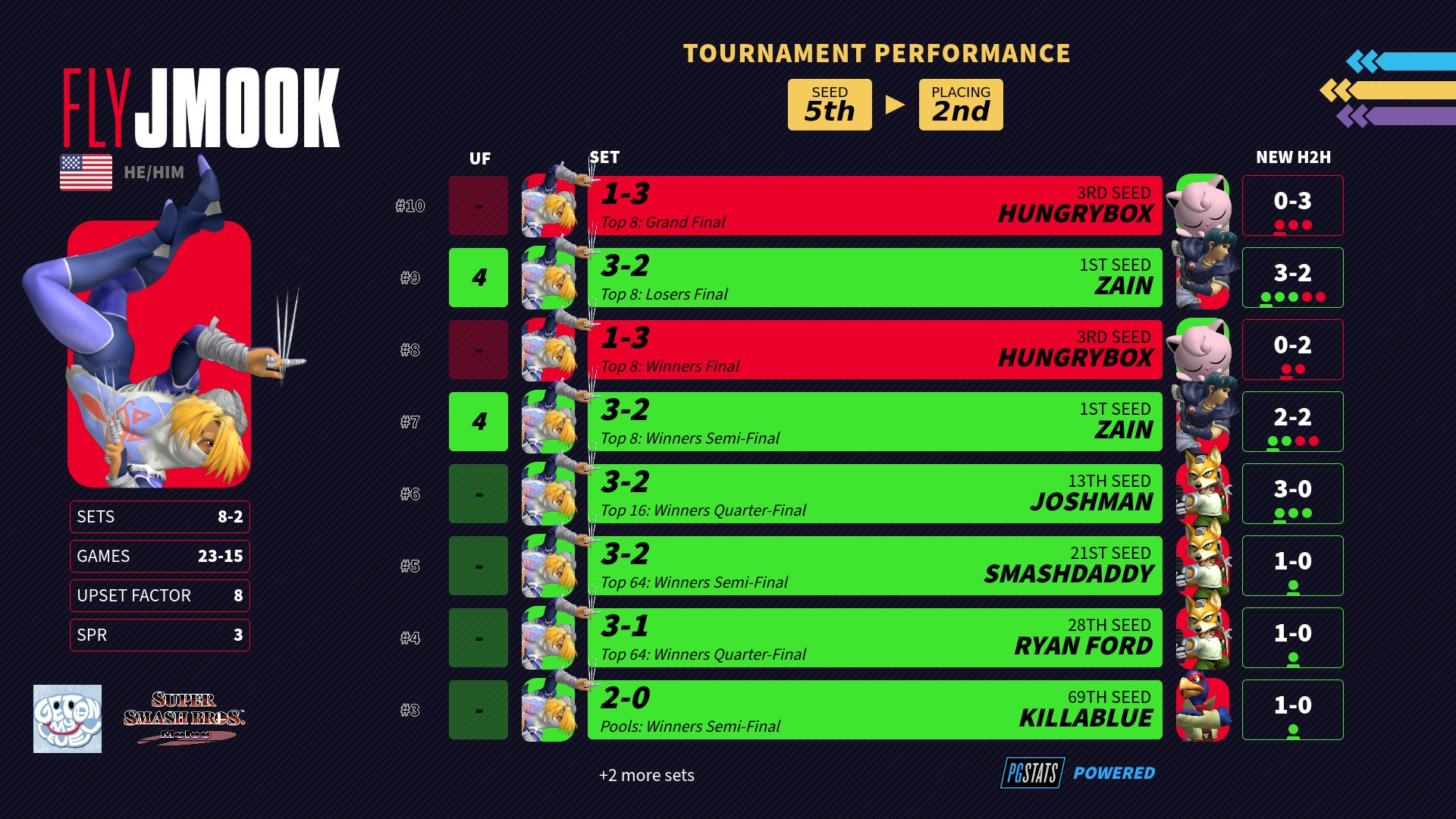 Panda Cup on Twitter: "Congratulations to the top 8 finishers for Super Smash Bros. Melee at ...
