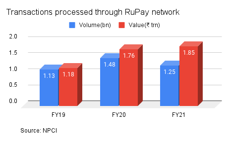 Market share of Rupay in the Indian Card Market:- 2013 - 0.6% 2017 - 15 ...