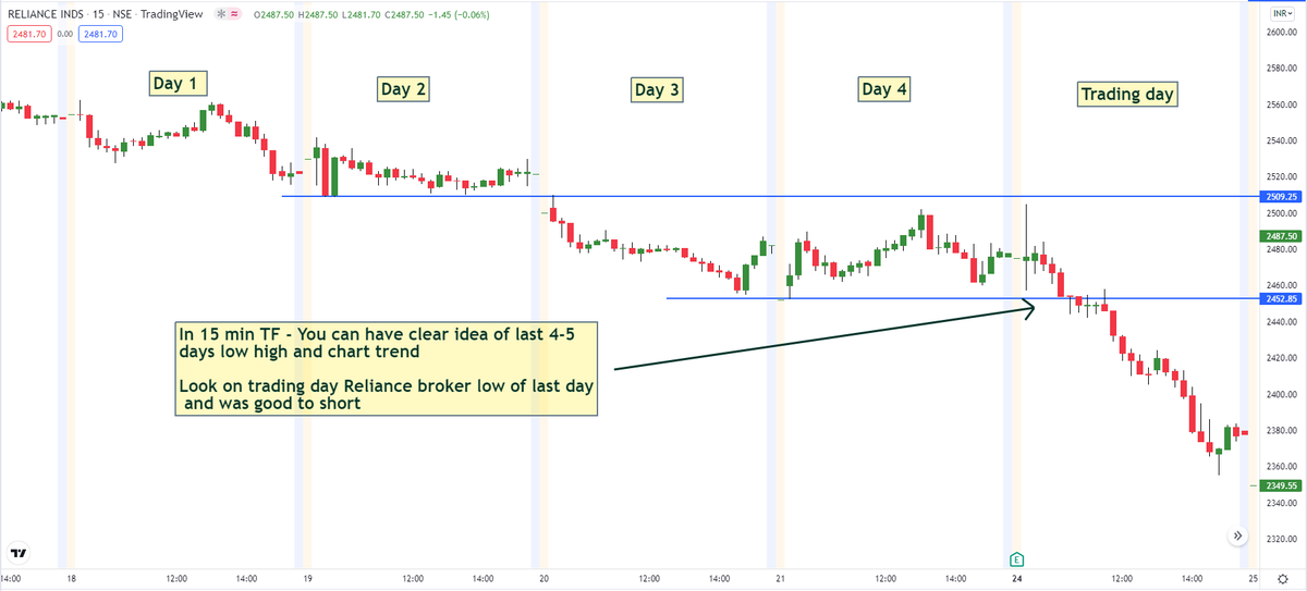 Intraday Technical Analysis Mini Course 🧵🧵 How to Enter Long and Short ...