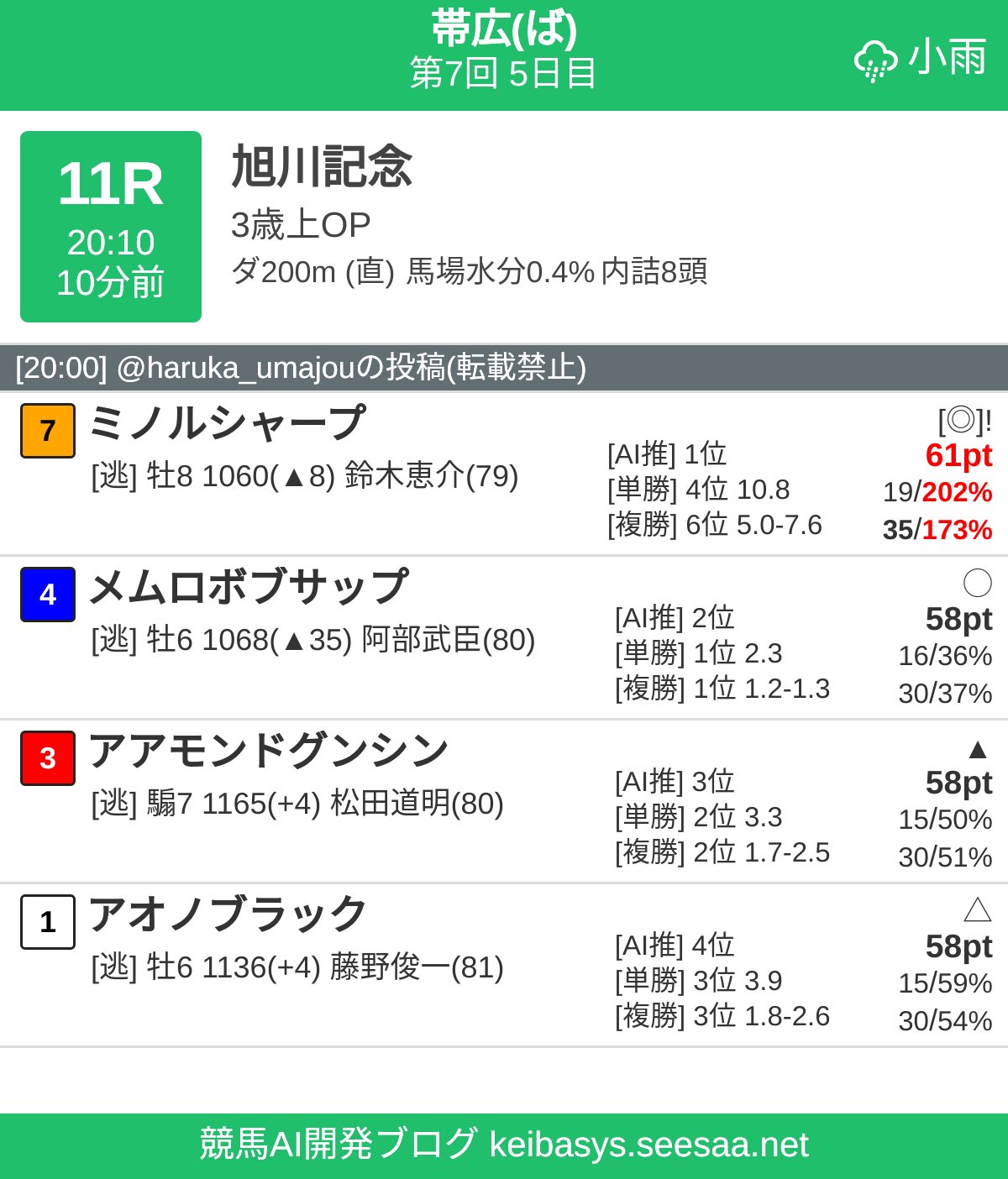 競馬AI 広報担当haruka on Twitter: "帯広11R 旭川記念 帯広(ば)11RのAI予測全出走馬の詳細情報を無料公開!! https://t.co/XQqxtlRMBD ...
