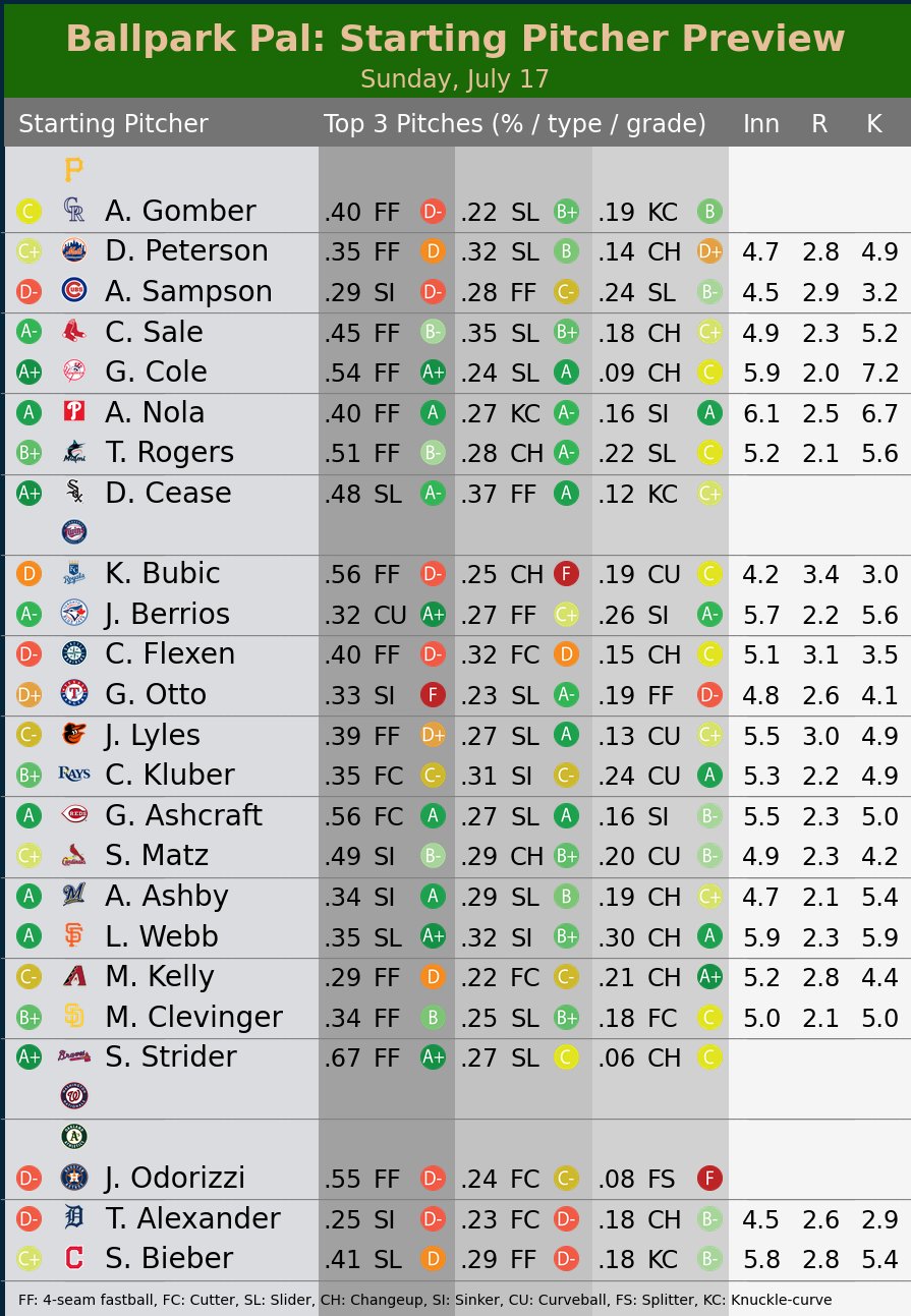 Ballpark Pal on Twitter: "Your starting pitcher report for Sunday. Runs ...