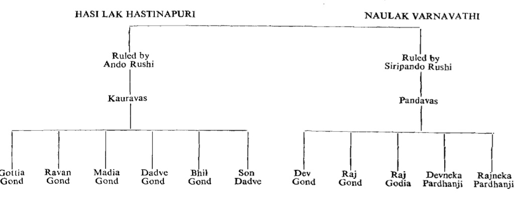 Pandavas Family Tree