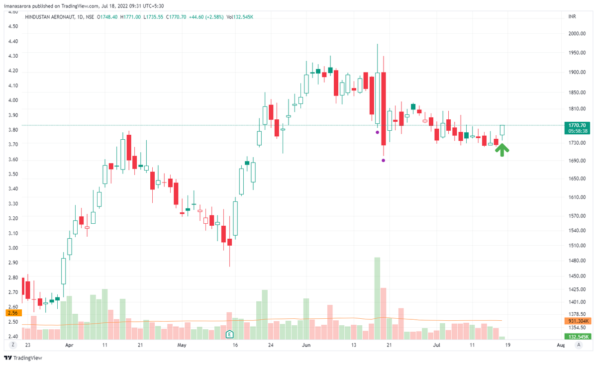 #NewPosition - LONG in #HAL at 1755 stop 1% Target: - Thread from Manas ...