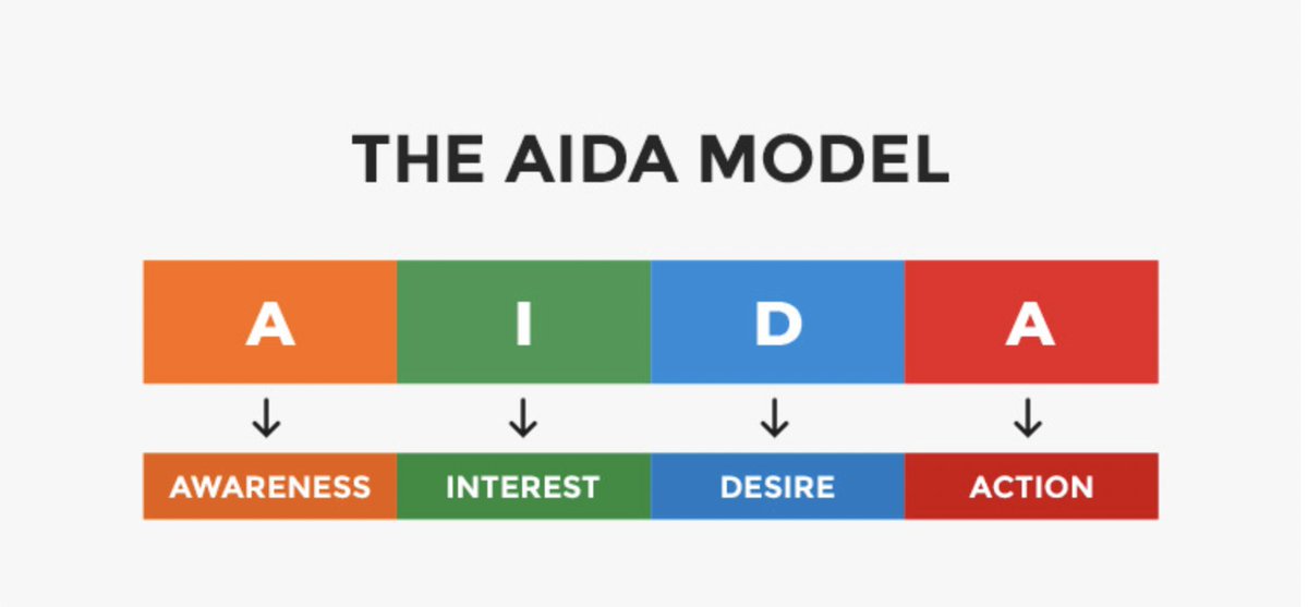 Kenalan Dengan AIDA Framework Sebuah strategi pemasaran untuk ...