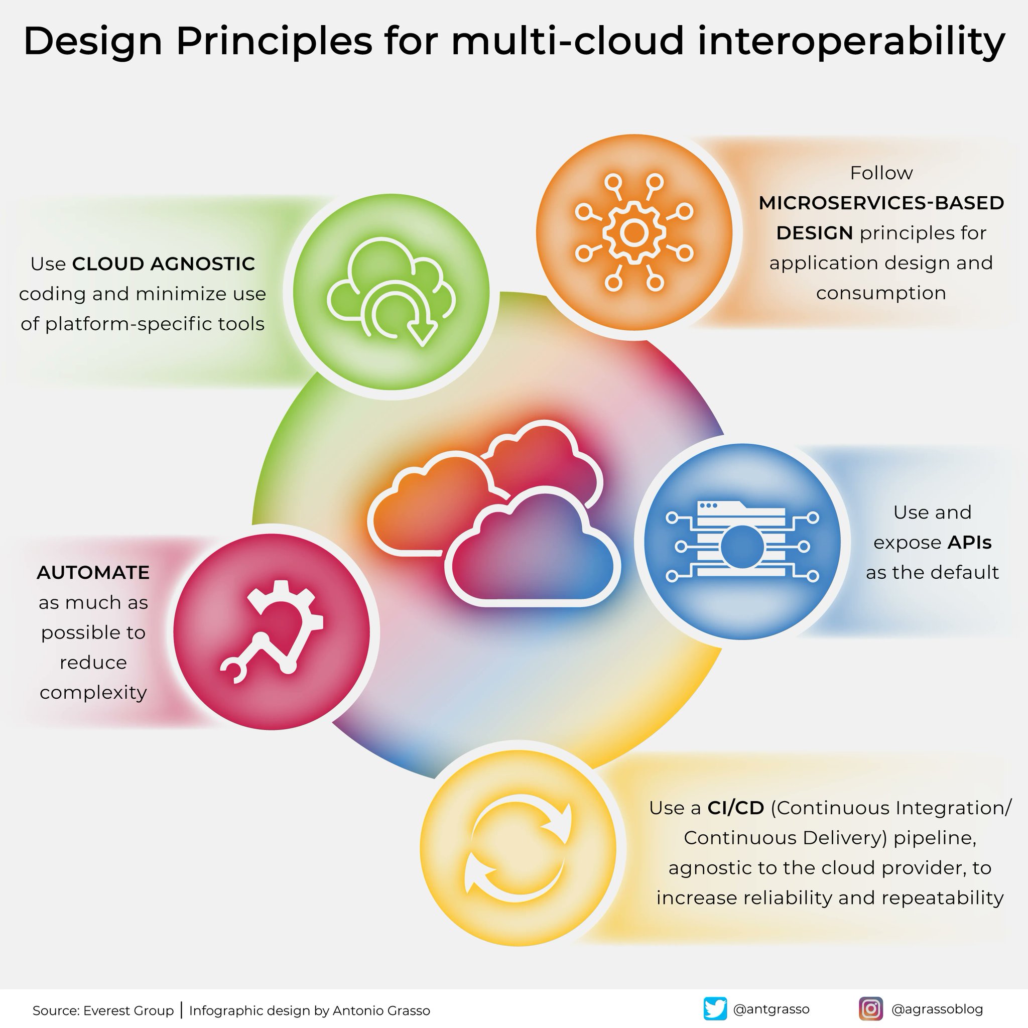Antonio Grasso on Twitter: "Efficient and effective multi-cloud interoperability cannot be ...