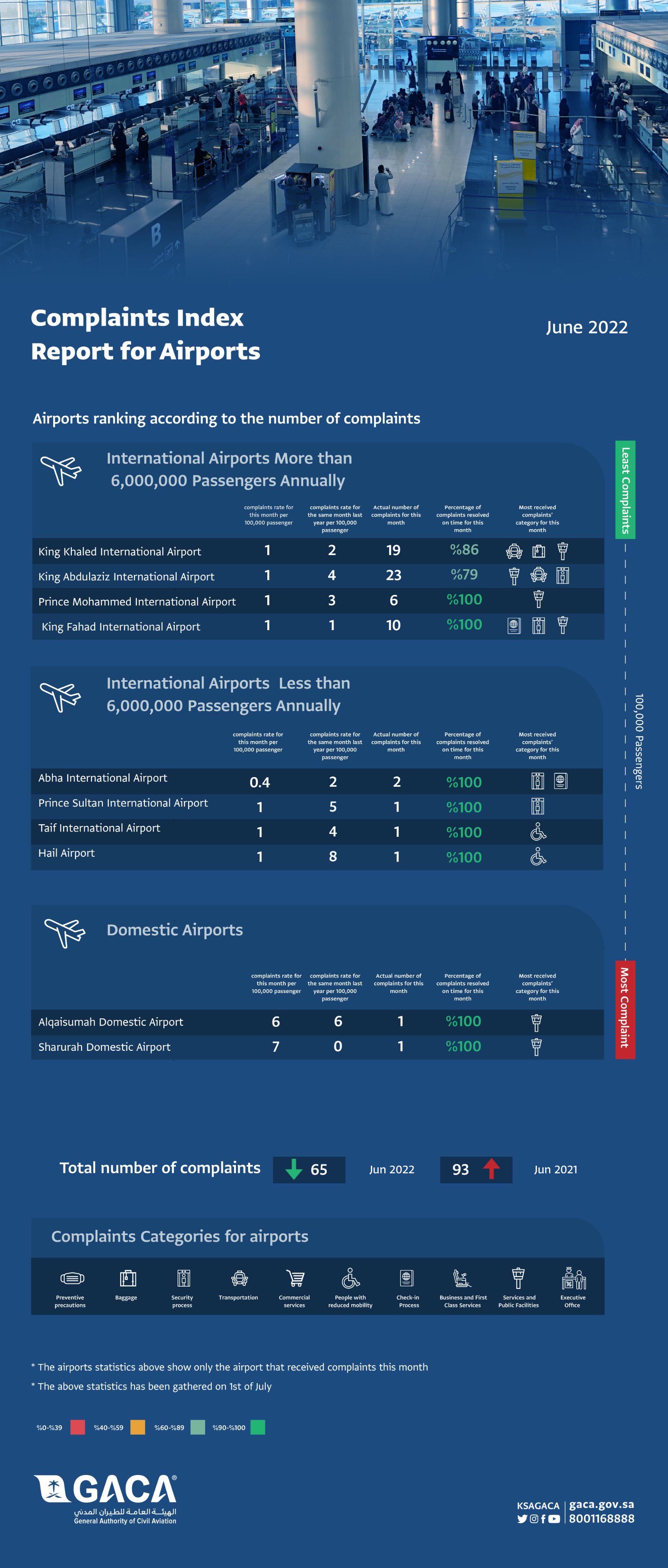 العناية بالمسافرين (@GACACare) / Twitter