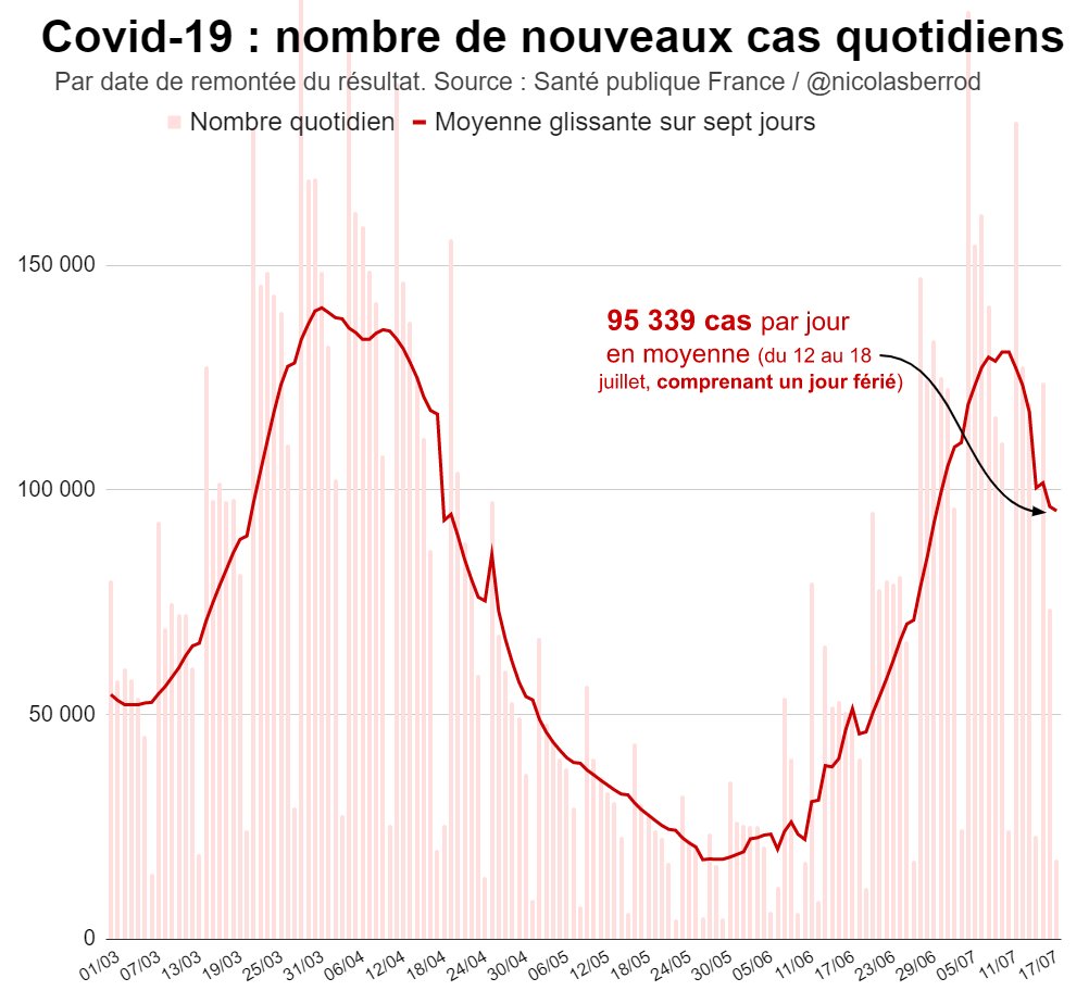 Nicolas Berrod on Twitter: "• 7e jour consécutif de baisse : 17 733 cas positifs ont été ...