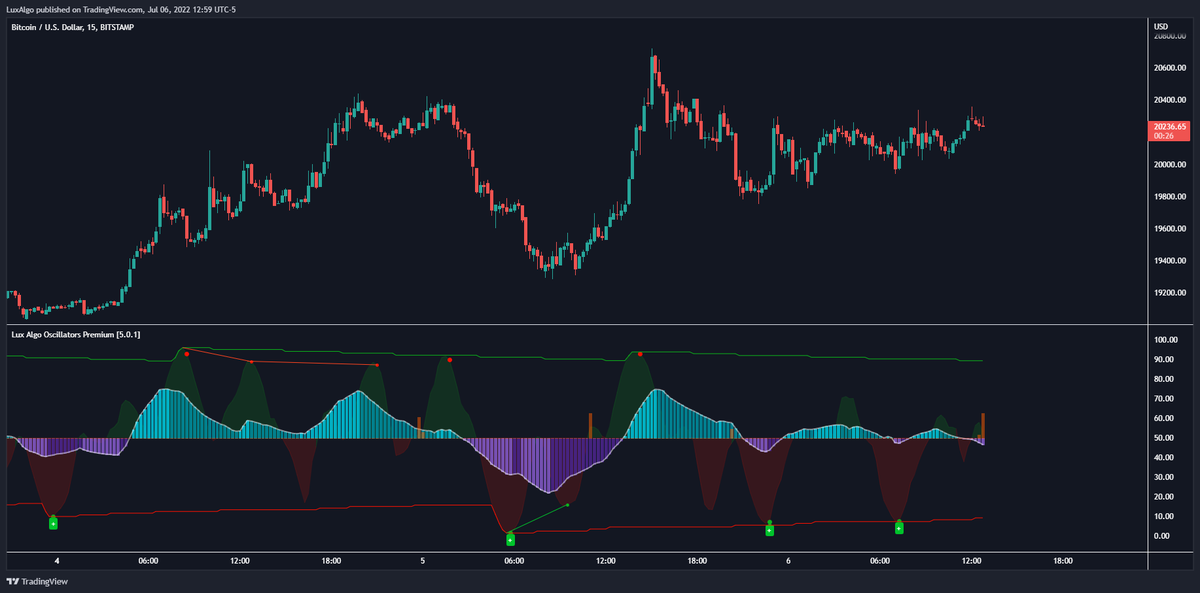 How to customize Lux Algo Oscillators + SR & Patterns Premium toolkits ...