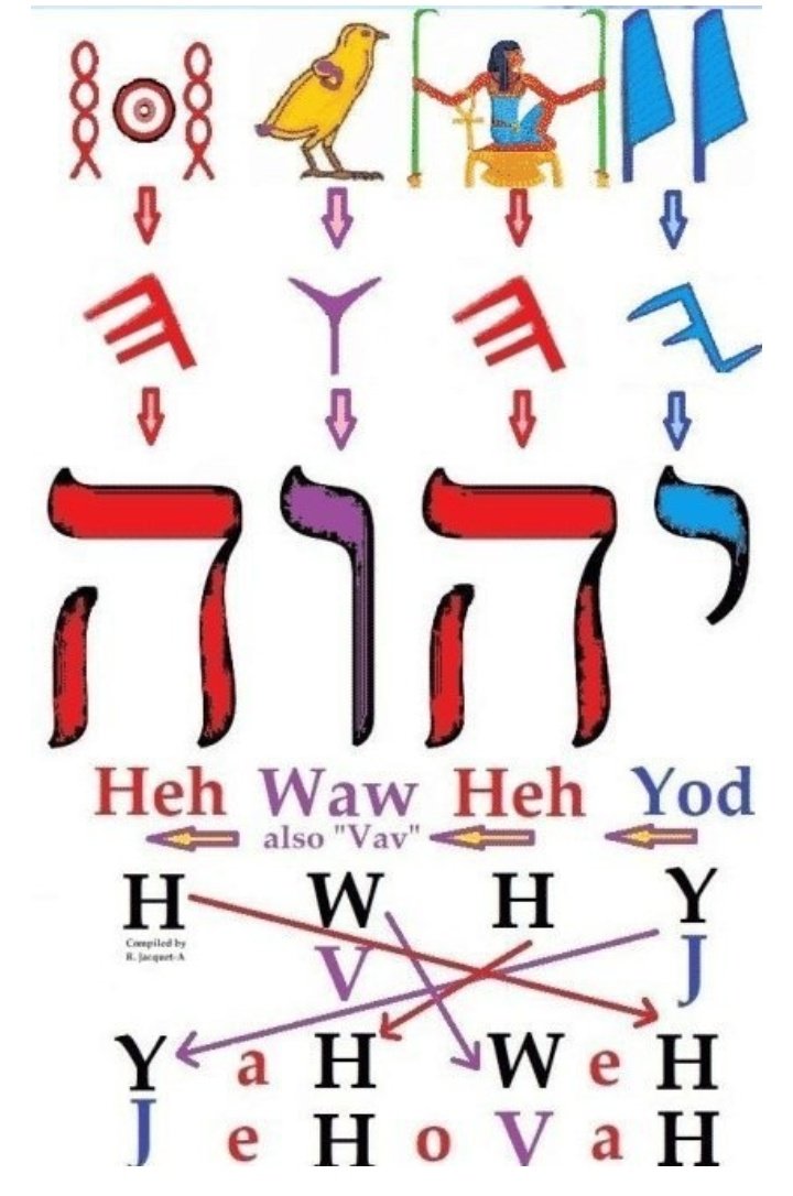 JHVH: Father, Mother & Son as ONE (A 🧵) The Tetragrammaton is the ...