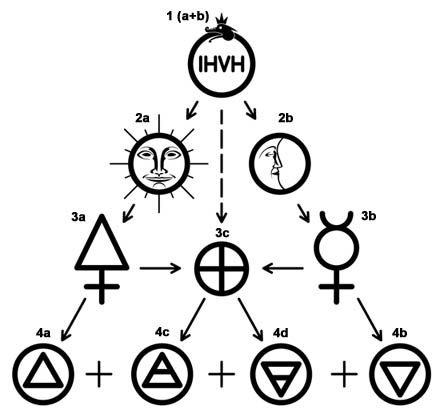 JHVH: Father, Mother & Son as ONE (A 🧵) The Tetragrammaton is the ...