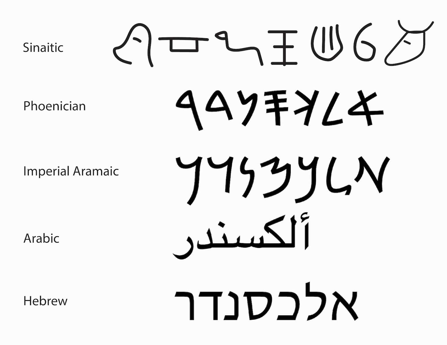 Aramaic Alphabet