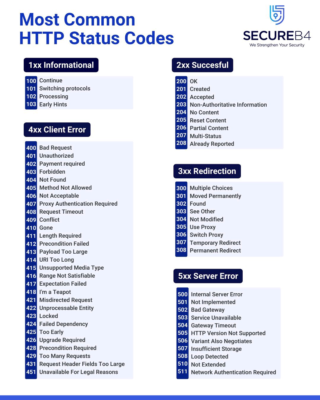 Hacking Articles on Twitter: "Most Common HTTP Status Codes #infosec #cybersecurity # ...