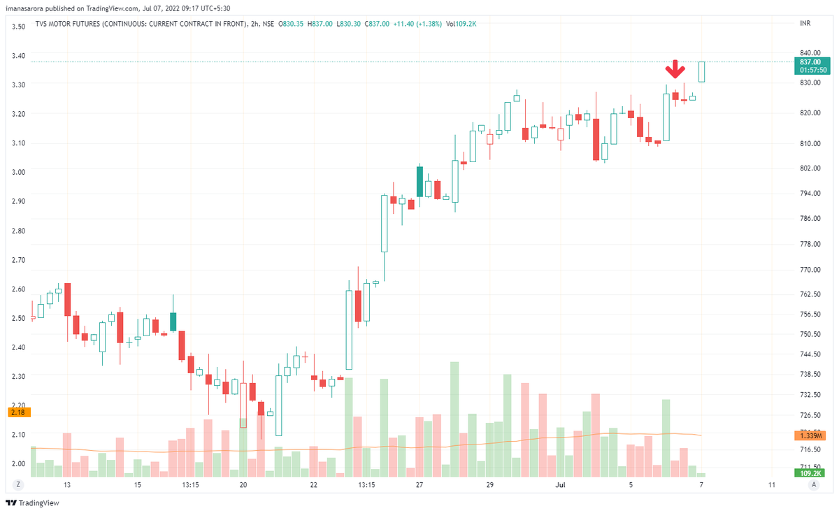 #NewPosition - SHORT in #TVSMOTOR July Future at 825 stop 833 Target ...