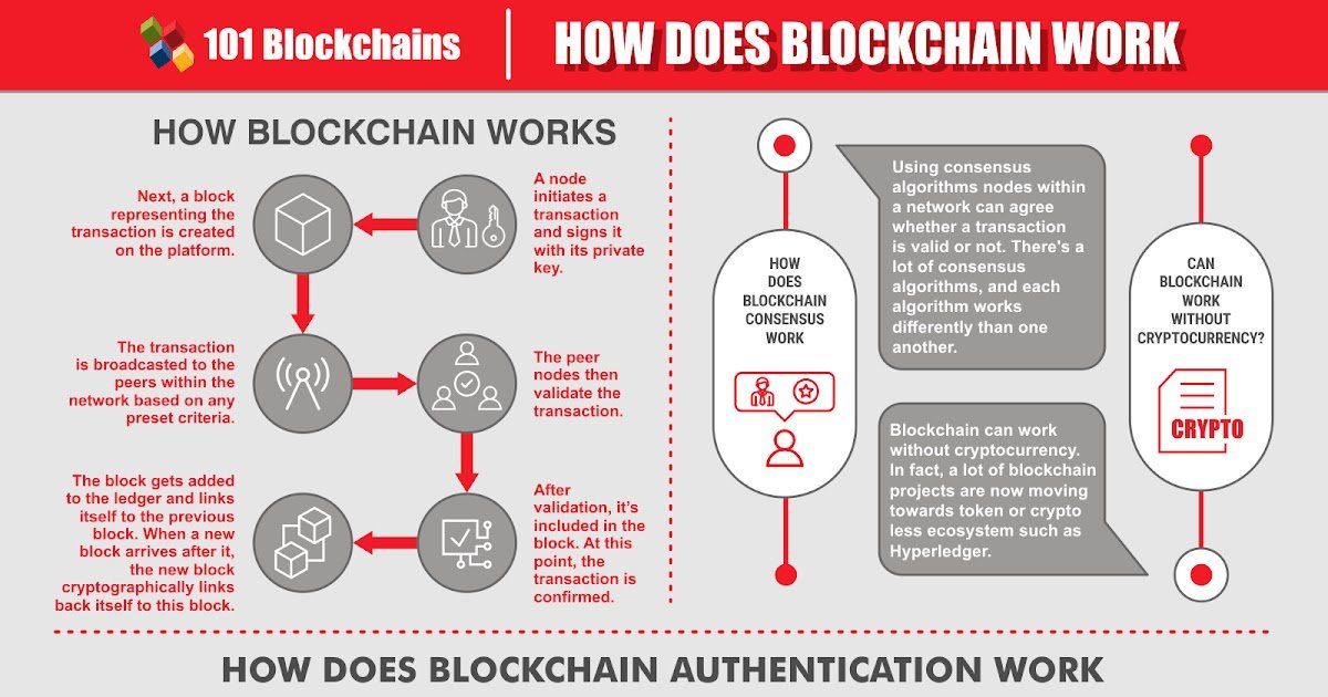 How Blockchain works? by @javarevisited – Unroll Thread – We unroll twitter threads UnrollThread.com