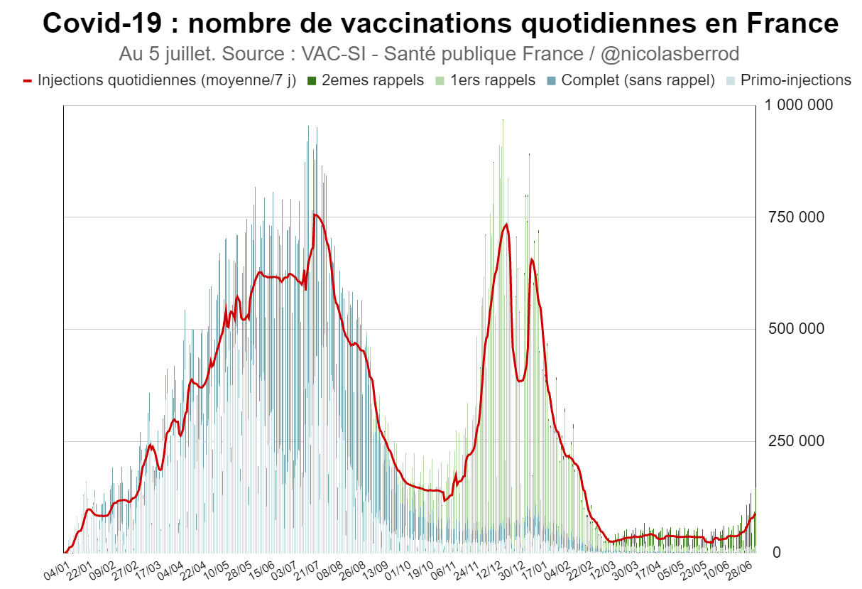 Nicolas Berrod on Twitter: "Le rythme de la campagne de vaccination repart à la hausse, en ...