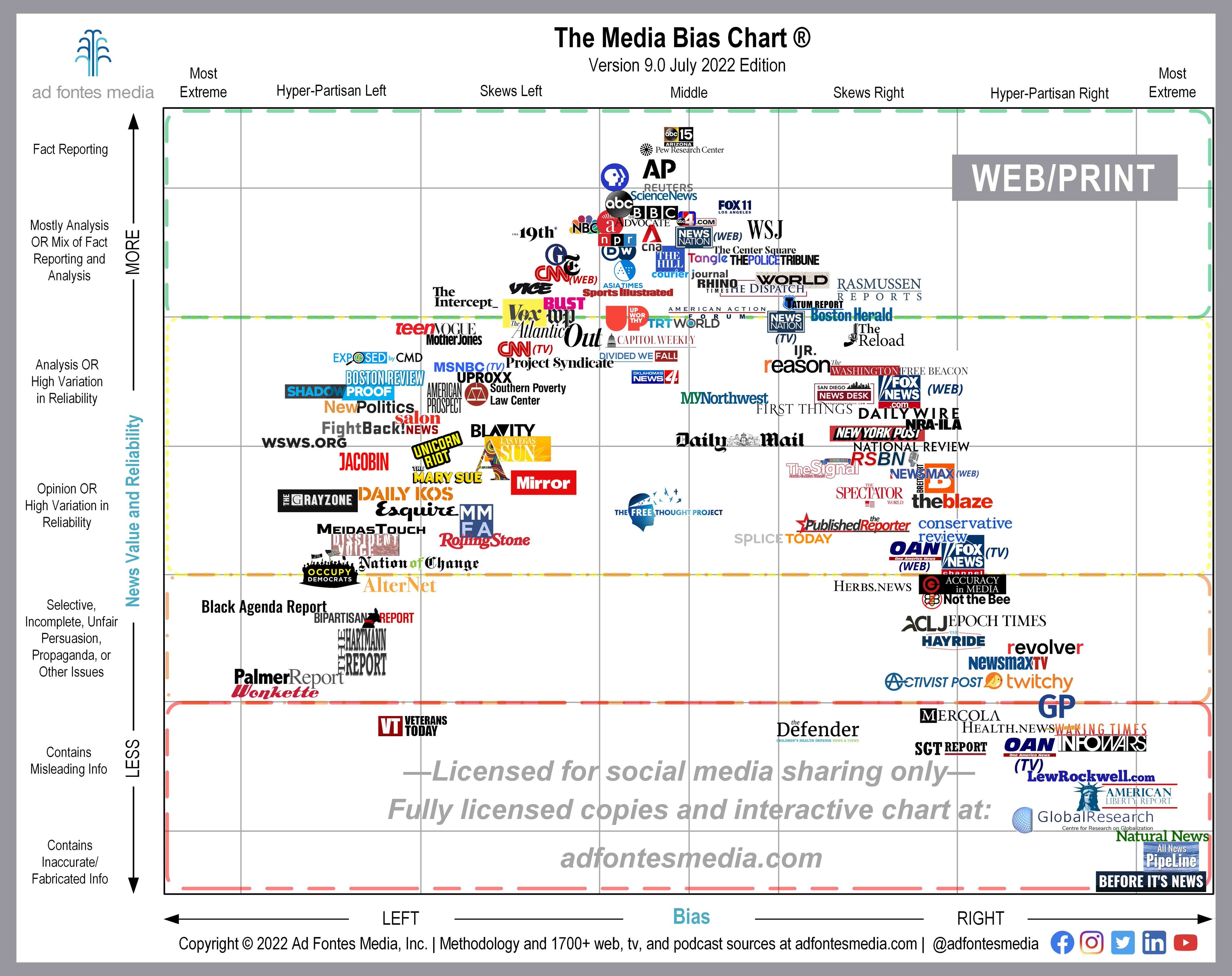 Infographic Media Bias
