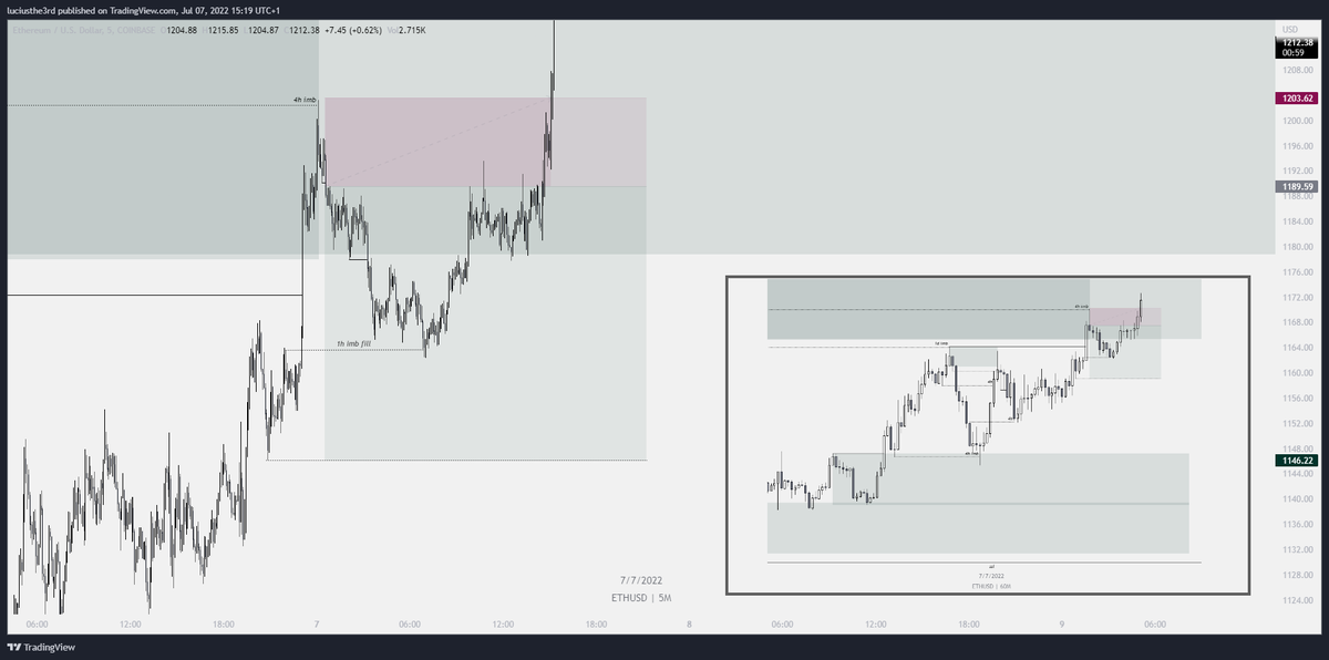 ETH|USD area of interest for shorts - Thread from 𝐥𝐮𝐜𝐢𝐮𝐬 @luciusthe3rd ...