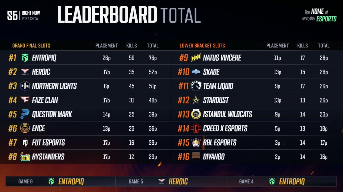 G-Loot Season 6 Super Weekend Day 1 results : r/CompetitivePUBG