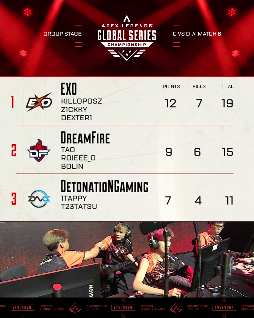 Apex Legends Esports on Twitter: "Match 6 Results Day 1 ️ Group Stage Groups C vs D 1.@EXOClan ...