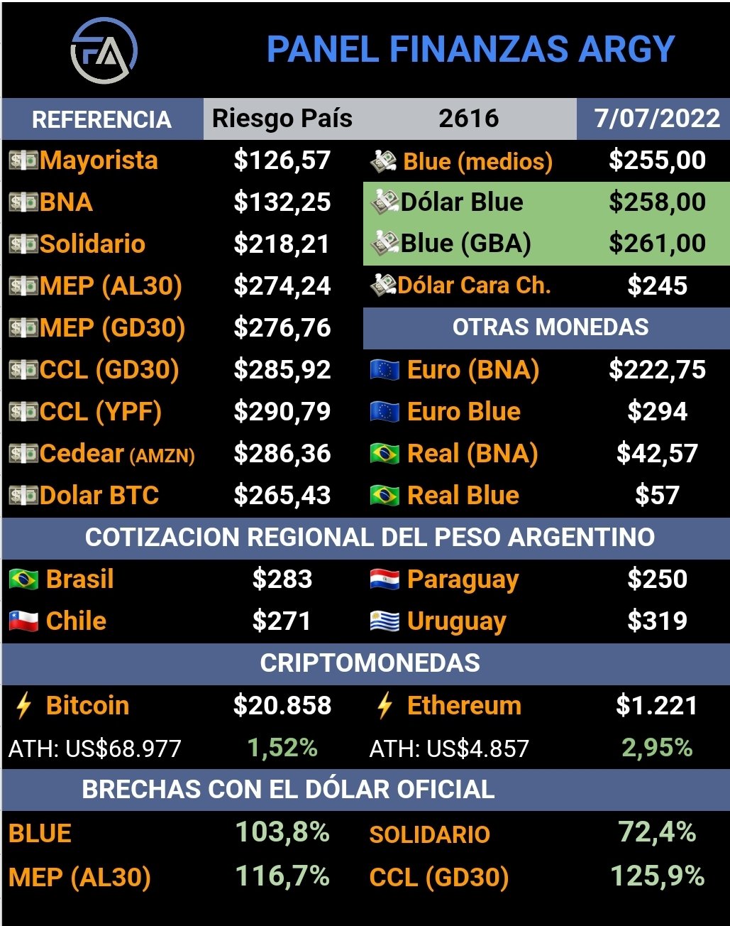 Finanzas Argy 🇦🇷📈⚡ on Twitter: "🔴AHORA | 💵Dólar: las principales cotizaciones 💸Dólar Blue subió ...