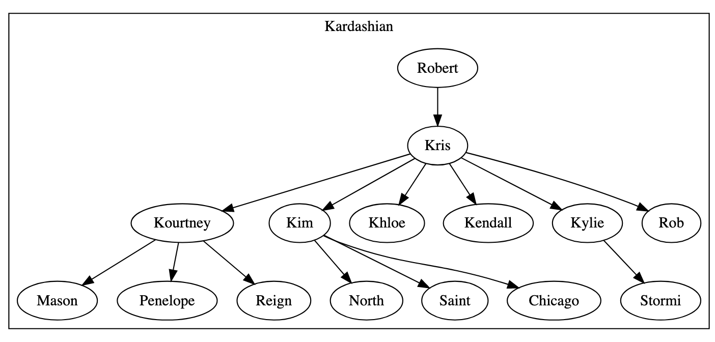 The Kardashian Family Tree