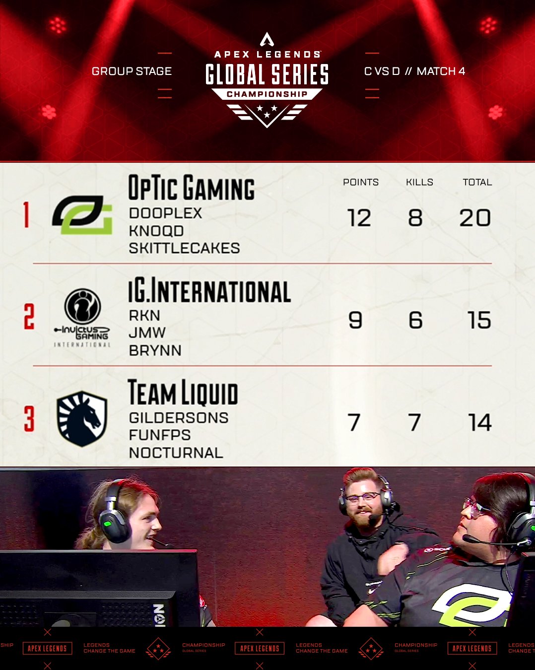 Apex Legends Esports on Twitter: "Match 4 Results Day 1 ️ Group Stage Groups C vs D 1.@OpTic 2 ...