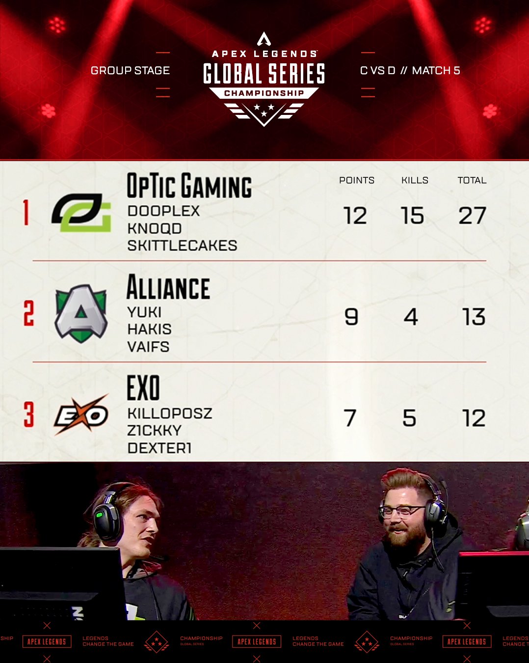 Apex Legends Esports on Twitter: "Match 5 Results Day 1 ️ Group Stage Groups C vs D 1.@OpTic 2 ...