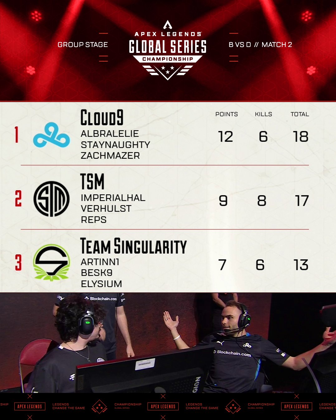 Apex Legends Esports on Twitter: "Match 2 Results Day 1 ️ Group Stage Groups B vs D 1.@Cloud9 2 ...