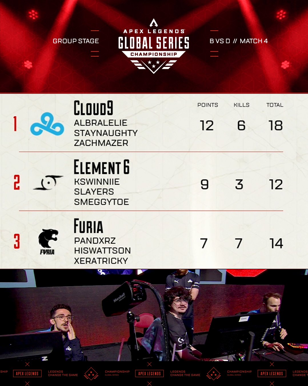 Apex Legends Esports on Twitter: "Match 4 Results Day 1 ️ Group Stage Groups B vs D 1. @Cloud9 2 ...