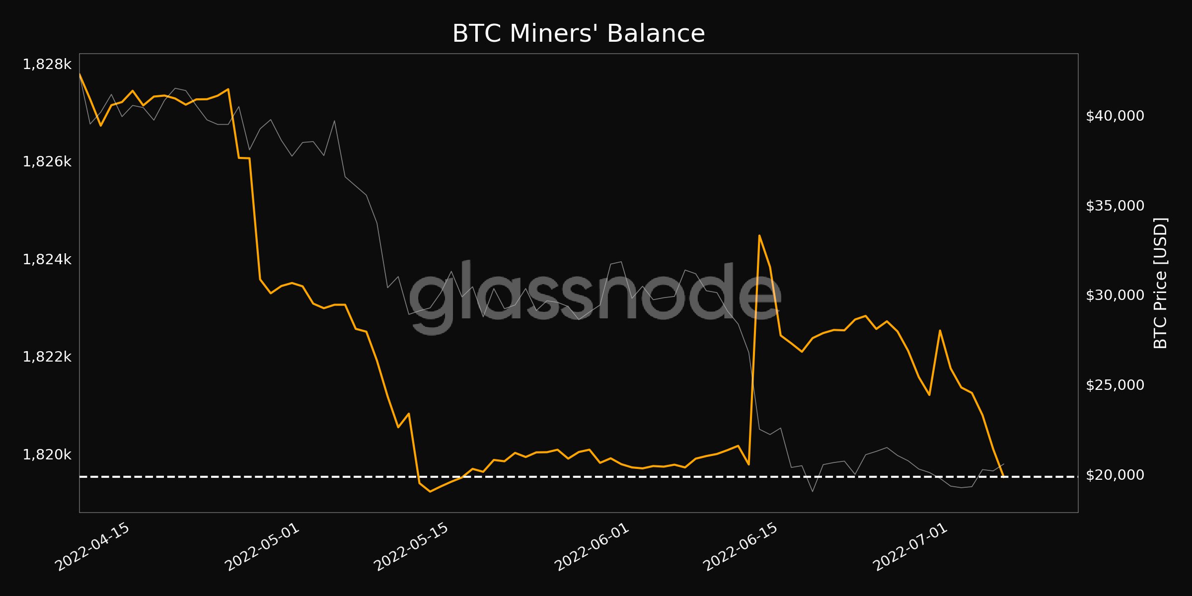 glassnode alerts on Twitter: "📉 #Bitcoin $BTC Miners' Balance just reached a 1-month low of ...