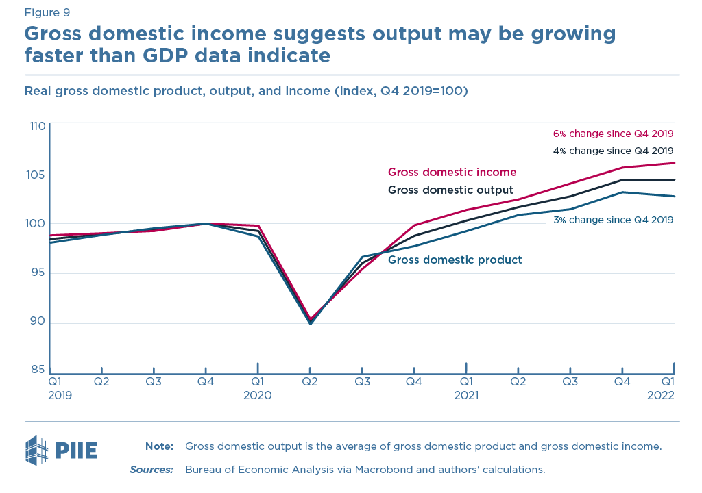 In the last two quarters: GDP: -1% (assuming GDP Now is correct, a big ...