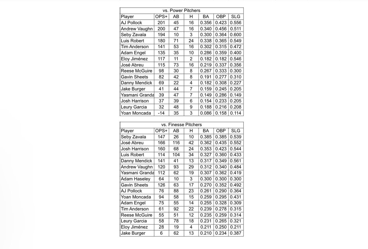 [Jay Cuda] White Sox this season vs. power pitchers and vs. finesse ...