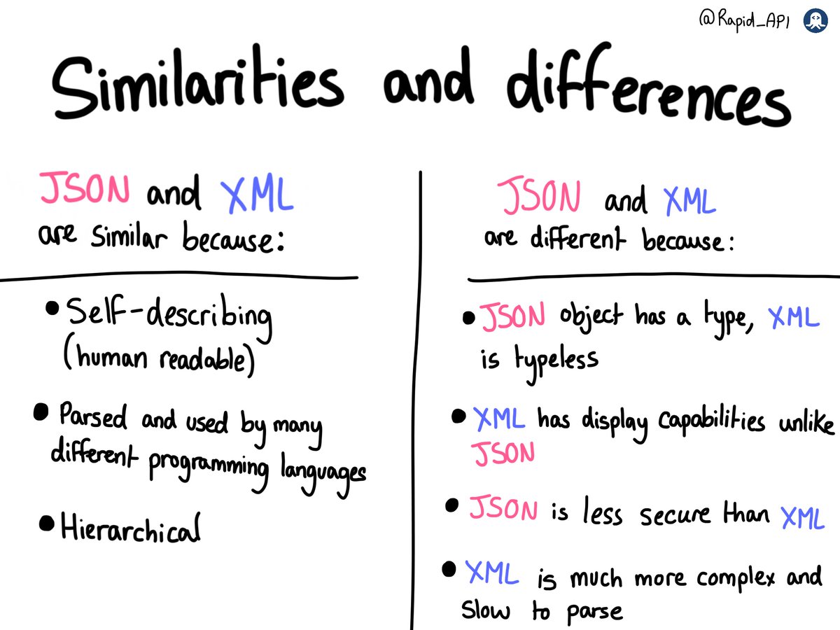 Read about JSON and XML in this week's RapidAPI Comic. { 1 / 6 ...