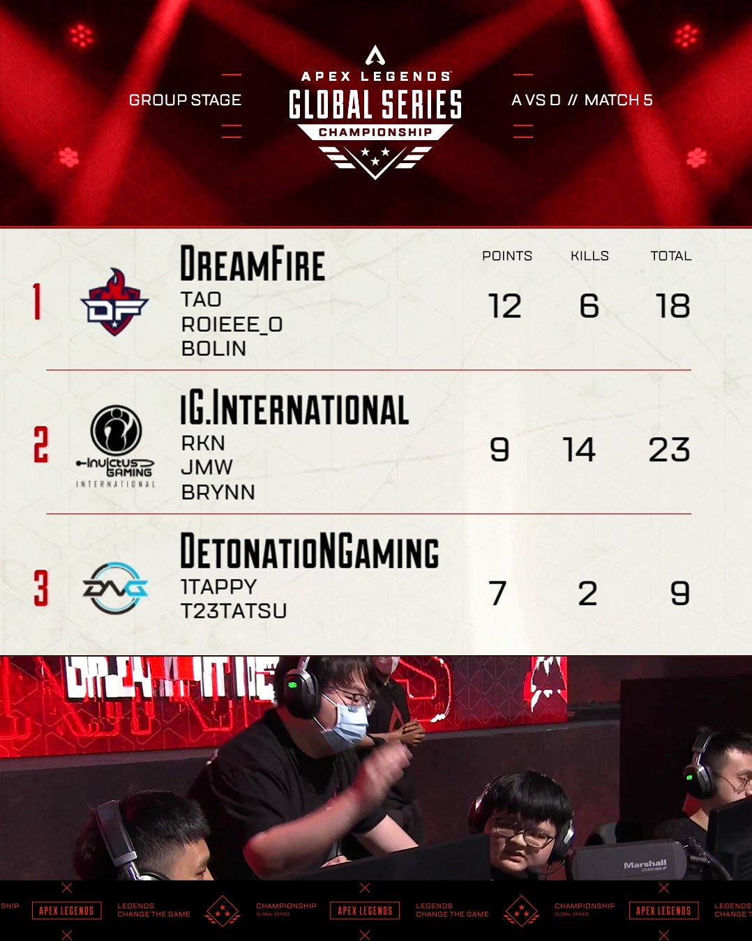 Apex Legends Esports on Twitter: "Match 5 Results Day 2 ️ Group Stage 👉Groups A vs D 1 ...