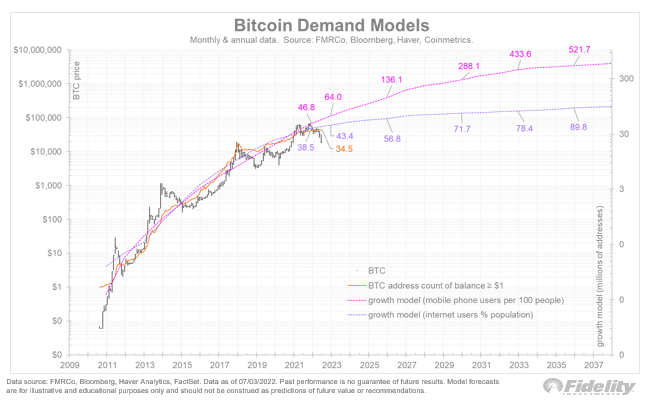 It's the middle of summer, but for crypto, it's winter. Bitcoin and ...
