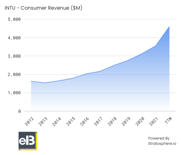 1. Today's deep dive will focus on $INTU (Intuit), the company behind Turbotax and Quickbooks ...