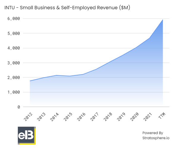 1. Today's deep dive will focus on $INTU (Intuit), the company behind ...