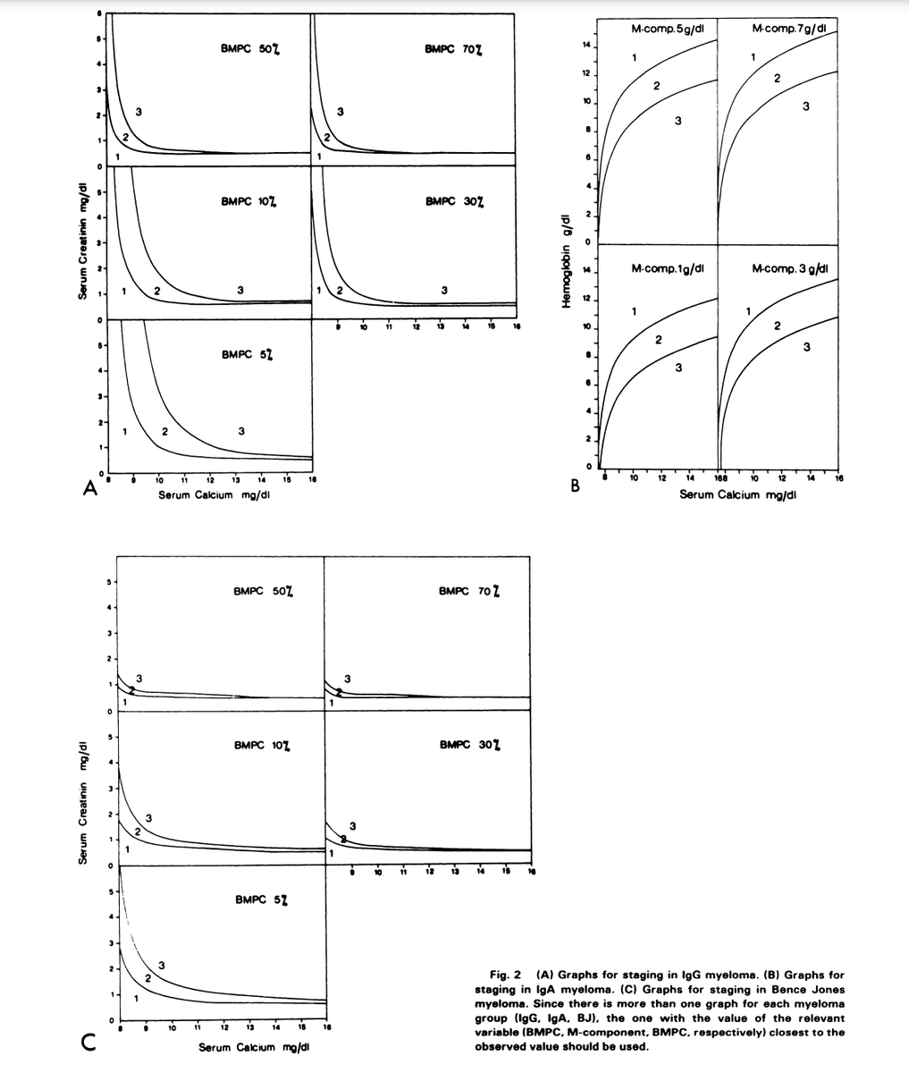 Ever wondered about the staging of myeloma? Why is it so confusing? Why ...