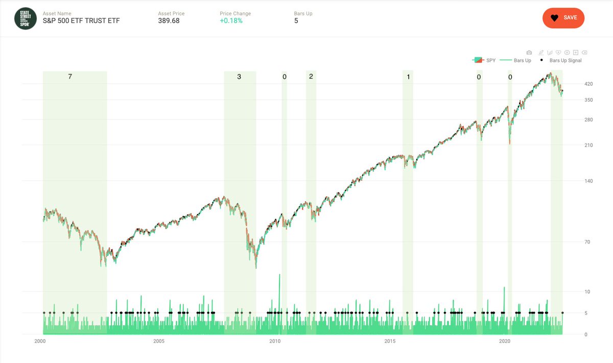 $NDX up 3 days in a row. It hasn't been up 4 days since March and only ...