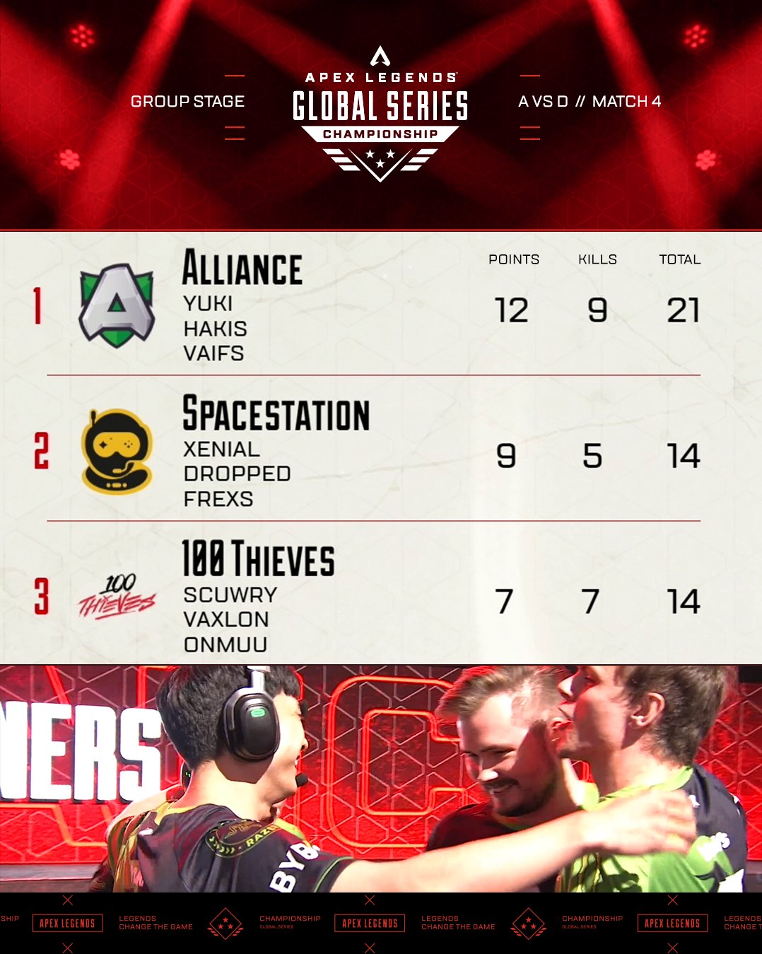 Apex Legends Esports on Twitter: "Match 4 Results Day 2 ️ Group Stage 👉Groups A vs D 1 ...